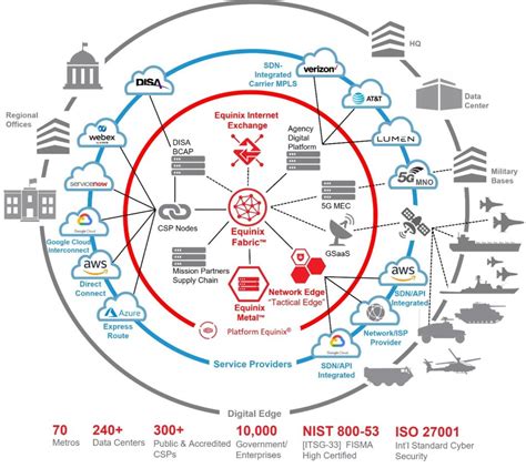 5 Reasons Federal Agencies Should Consider Hybrid Multicloud Interconnections The Equinix Blog