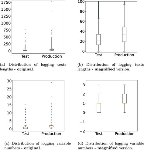 Distribution Of Static Logging Texts Lengths And Variable Numbers In