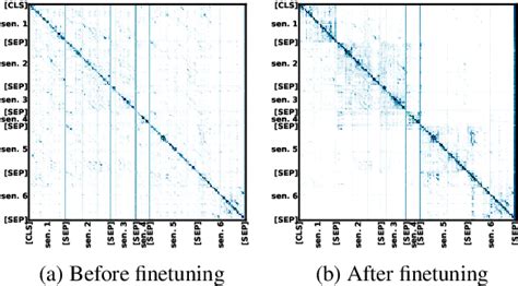 Figure 1 From Pretrained Language Models For Sequential Sentence Classification Semantic Scholar