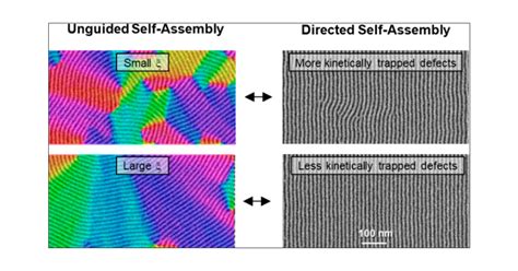 Strategies For Increasing The Rate Of Defect Annihilation In The Directed Self Assembly Of High