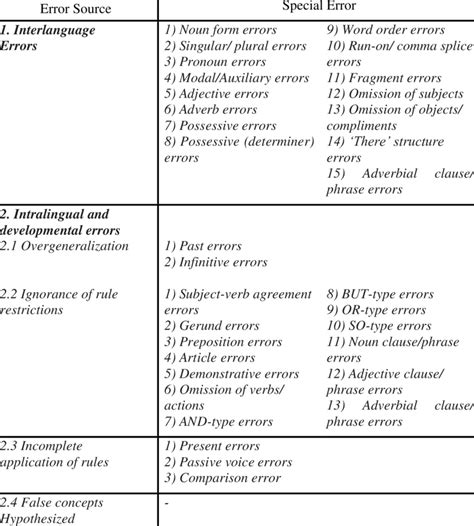 Sources Of Specific Errors In Babes Essays Download Scientific Diagram