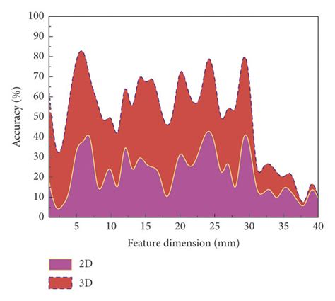 Visual Hull Model Identification Results For Different Error Motion