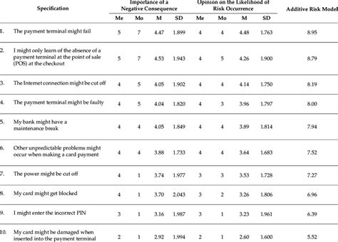 Types Of Perceived Risk Associated With Card And Mobile Payments And Download Scientific