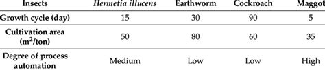 Comparison Between Different Bioconversion Technologies Download Scientific Diagram
