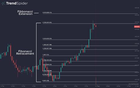 what are fibonacci extensions trendspider learning center