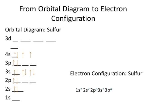 Sulfur Electron Configuration S With Orbital Diagram