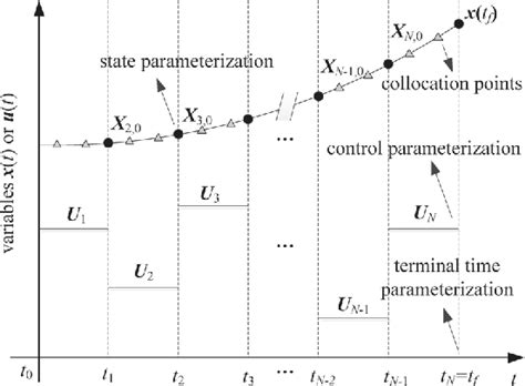 Figure 2 From Trajectory Optimization Of Constrained Uav Problem Based On Gauss Pseudospectral