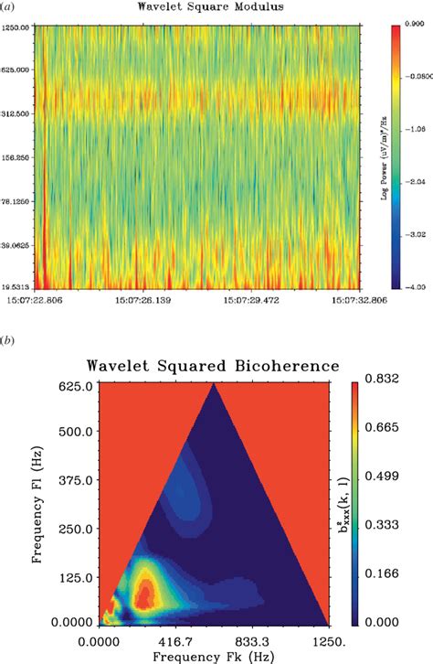 a wavelet spectrogram of the broad band emission in the extra low
