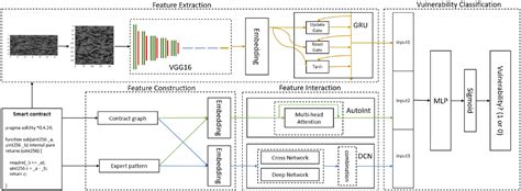 Figure 1 From Smart Contract Vulnerability Detection Based On Automated Feature Extraction And