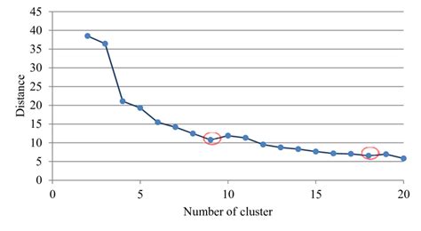 Relationship Between The Number Of Clusters And The Distance
