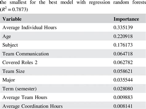 Model Variables And Their Importance From The Greatest To Download Scientific Diagram