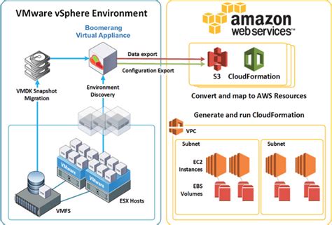 Cloud Migration - Boomerang VMware to AWS » CloudInspired.com