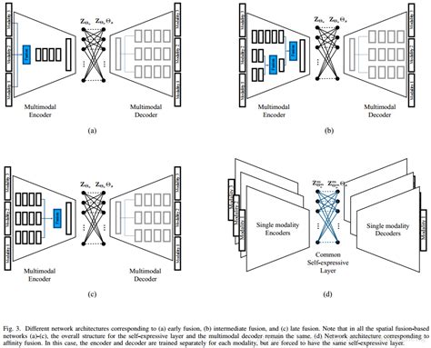 Deep Multimodal Subspace Clustering Networks 翻译共享潜在空间 Csdn博客