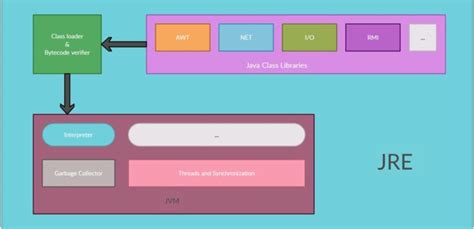 Everything To Know About Java Runtime Environment For Application Development In