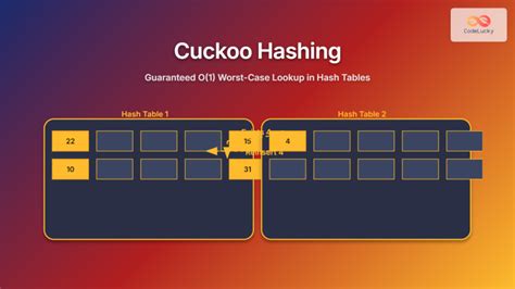 Cuckoo Hashing Guaranteed O 1 Worst Case Lookup For Efficient Data Access Codelucky