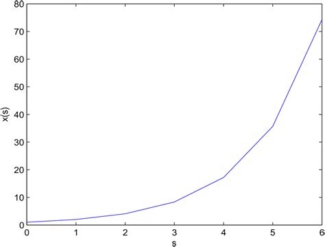 Transient Response Of State Variable Xt Of System 19 Download