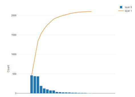 Solved Pareto Chart With Interactive Chart Tool Alteryx Community