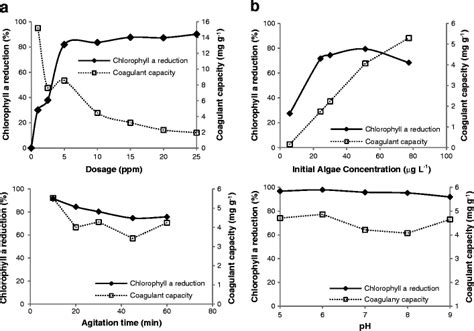 Influence Of Variables A Coagulant Dosage B Initial Algae Download Scientific Diagram