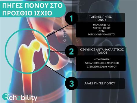 👉 ΠΟΝΟΣ ΣΤΗΝ ΠΡΟΣΘΙΑ ΠΕΡΙΟΧΗ ΙΣΧΙΟΥ Ο πόνος στο ισχίο μπορεί να προέρχεται από διάφορα αίτια και