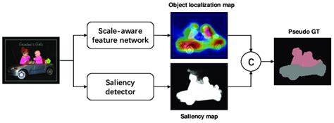 Illustration Of The Proposed Pseudo Segmentation Ground Truth