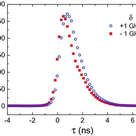 Normalized Second Order Cross Correlation Function Gsi⁽²⁾ τ Between