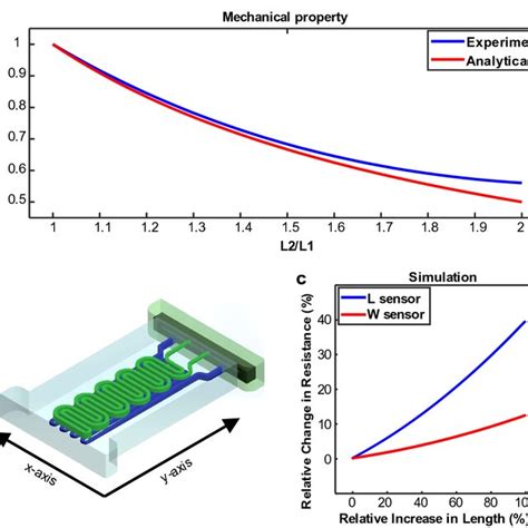 Sensor Design Type 2 And Simulation Results A Comparison Between