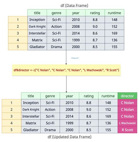 How To Create A Data Frame From Vectors In R