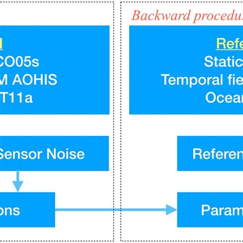 flowchart of simulation procedures download scientific diagram