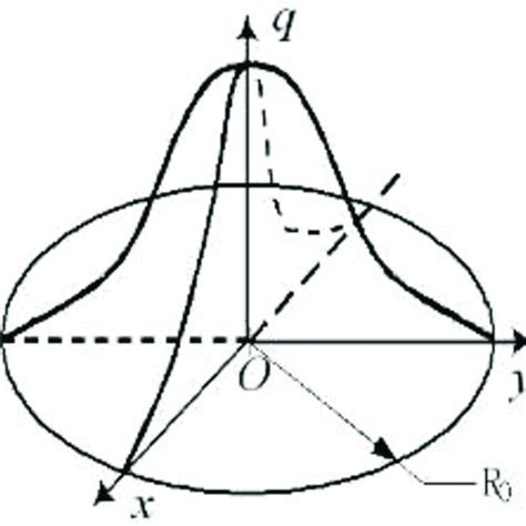 Schematic Diagram Of The Heat Source On The Gaussian Surface Download