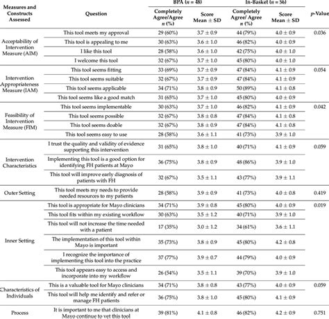 Bpa And In Basket Survey Results Compared Across Implementation Outcome