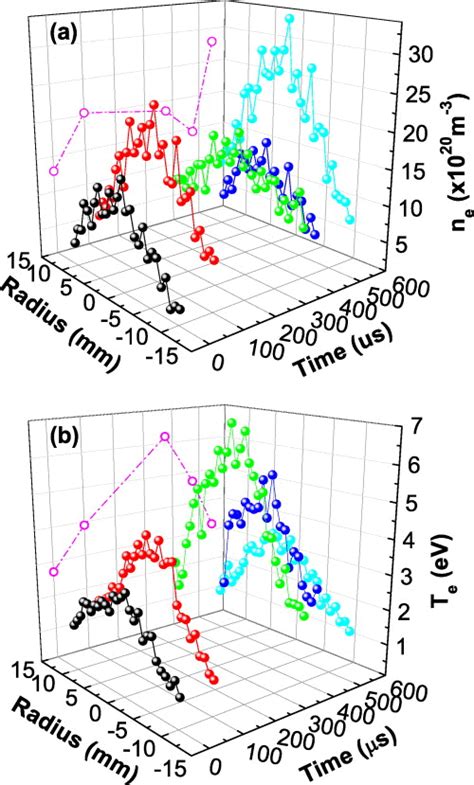 Time Evolution Of A Electron Density And B Electron Temperature Download Scientific Diagram