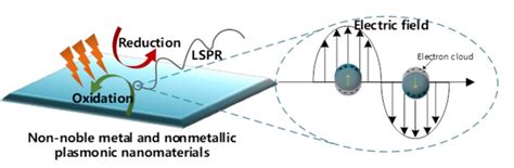 Non Noble Metal And Nonmetallic Plasmonic Nanomaterials With Located