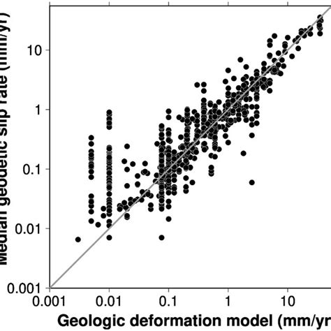 Geologic Deformation Model Rates Hatem Reitman Et Al 2022 Versus