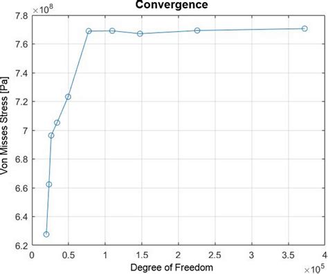 Convergence Analysis To Show The Adequateness Of The Meshing Model In