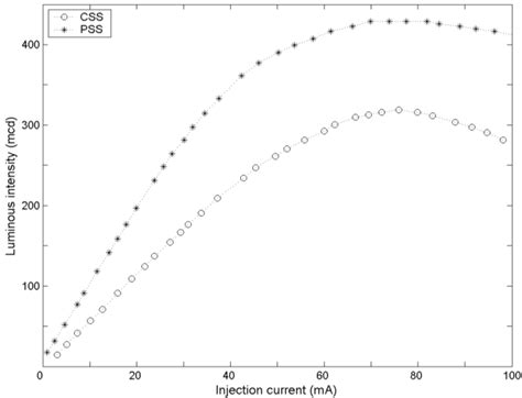 Luminous Intensity Of Leds Grown On Pss And Css The Inset Shows The
