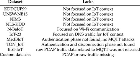 Available Iot Datasets Adopted In Detection Approach Download Scientific Diagram