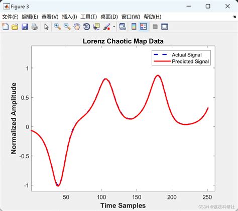 用于非线性时间序列预测的稀疏局部线性和邻域嵌入（matlab代码实现）matlab程序辅导帮 天启ai社区