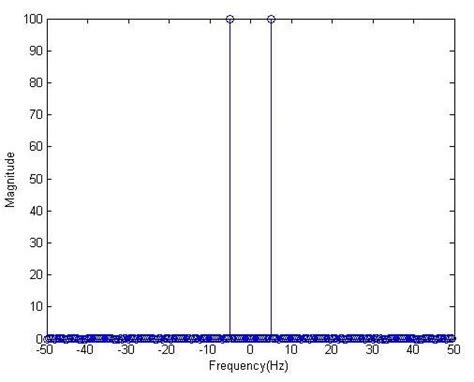 Magnitude In Db Of The Dft Spectrum Using A Periodic Truncation