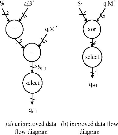Figure From Design And Implementation Of An Efficient Montgomery Modular Multiplier With A New