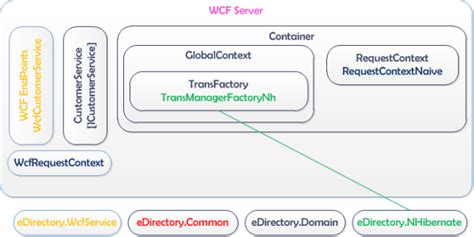 wcf by example chapter xii wcf implementation codeproject