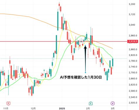 トヨタ 7203 のai株価予想は当たるのか？今後の予想は上昇下落どっち？株価予測と今後の展望 投資の森 ドル円・日経平均ブログ