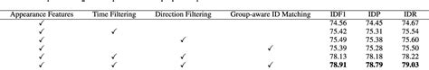 Table 2 From Multi Camera People Tracking With Spatio Temporal And Group Considerations