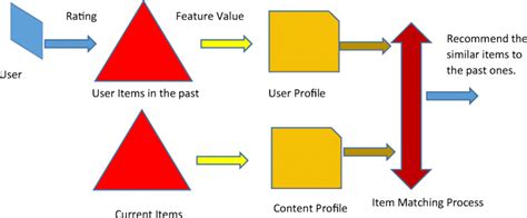 Operation Of Content Based Recommendation System Download Scientific Diagram