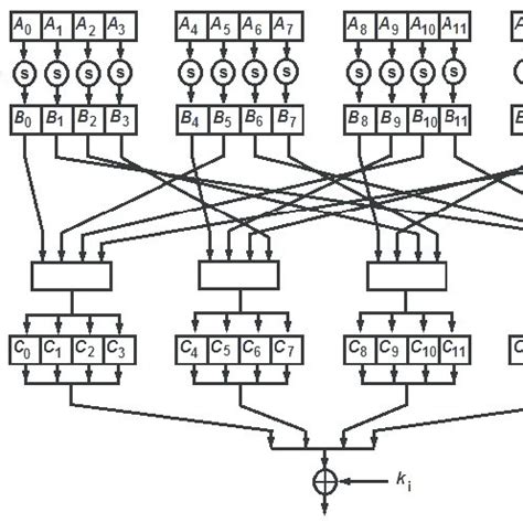AES Encryption Block Diagram Download Scientific Diagram