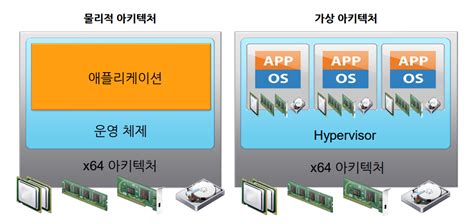 22 04 18[vmware] Server 가상화 1