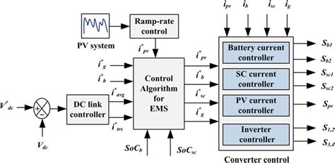 Frontiers Energy Management Of Renewable Energy Based Microgrid System With Hess For Various