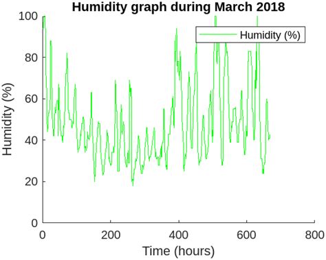 Humidity Graph During March 2018 In Qassim Download Scientific Diagram