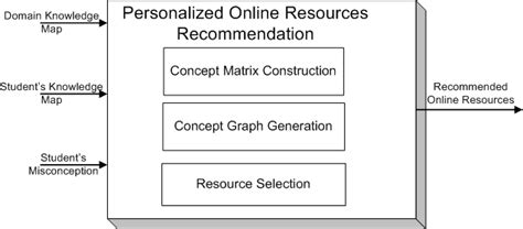 Major Elements Of The Personalized Resource Recommendation Algorithm