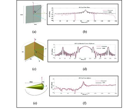 A Geometry Of Flat Plate B Monostatic Rcs Of Flat Plate C Download Scientific Diagram