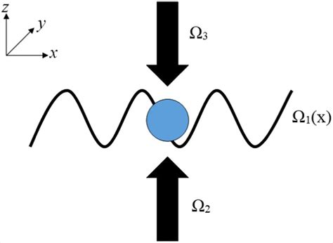 Directions Of Optical Waves In The 1d Atom Localization Scheme Download Scientific Diagram